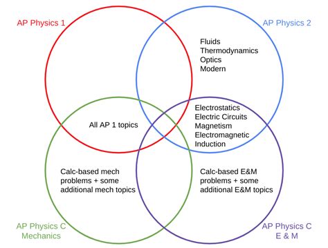 What Is Ap Physics 2