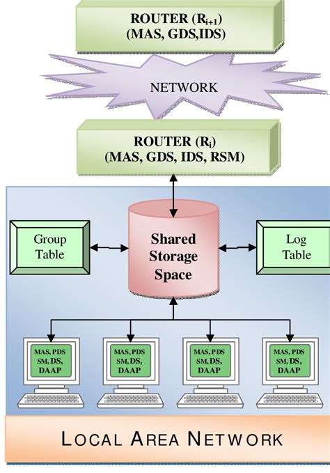 Basic System Model Of Hybrid Security Architecture Download Scientific Diagram