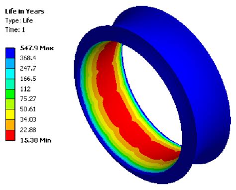 Fatigue Life Distribution Download Scientific Diagram