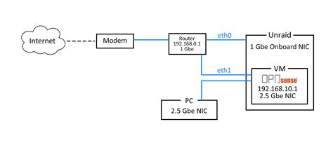 Running Unraid Off Virtual Nic From Opnsense Vm General Support Unraid