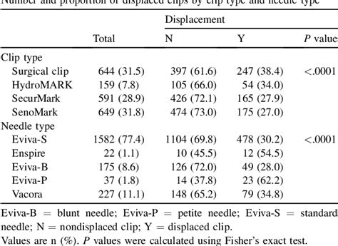 Figure 2 From Post Vacuum Assisted Stereotactic Core Biopsy Clip Displacement A Comparison