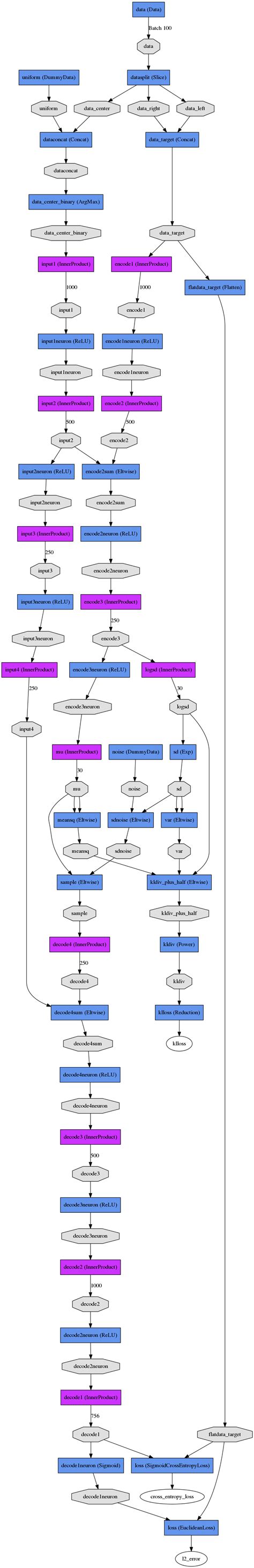 Github Cdoerschvaetutorial Caffe Code To Accompany My Tutorial On Variational Autoencoders