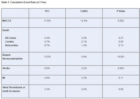 Syntax Published Cabg Remains Standard For Severe Cad