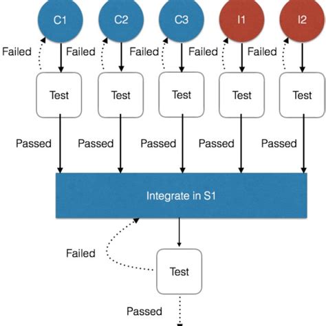 A Two Level Testing Architecture With No Modularization Download