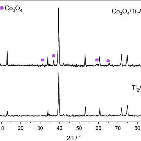 Xrd Patterns Of Co 3 O 4 Ti 2 Alc Catalyst And The Ti 2 Alc Max Phase Download Scientific