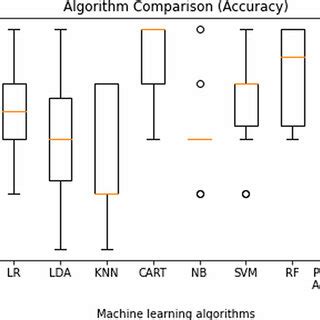 Various Machine Learning Algorithm S Standard Mean Value Comparison For