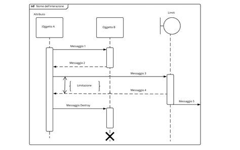 Diagramma Di Sequenza Uml Lucidchart
