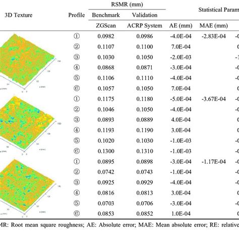 Calculation Results Of Statistical Index Mtd Of Asphalt Pavement Download Table