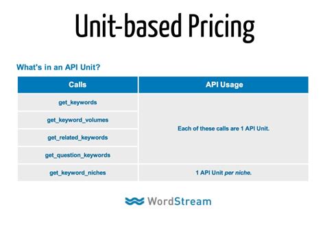 Unit Based Pricing