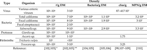 Sanitary Indicators For Municipal Sewage Sludge Download Scientific