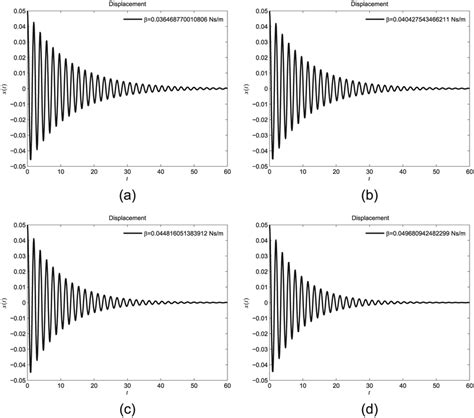 Graphical displacement of x t with different β values the damping Download Scientific