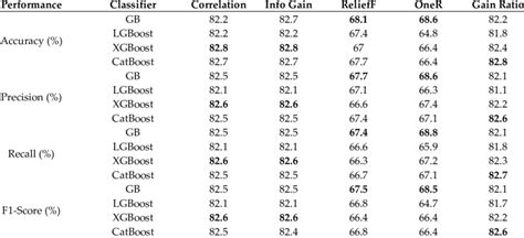 Random Undersampling To Each Feature Selection Technique Download Scientific Diagram