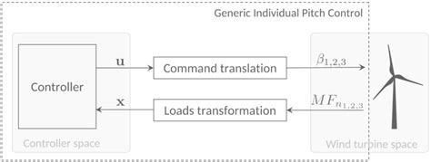 Generic Representation Of IPC Controllers Download Scientific Diagram