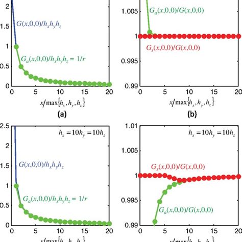 The Greens Function G The Asymptotic Approximation Ga And The