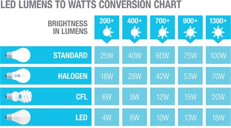 Convert Watts To Lumens Watts To Lumens Calculator 2020 09 07