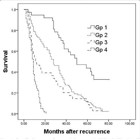 Figure 1 From World Journal Of Surgical Oncology Open Access Research Repeat Hepatectomy For