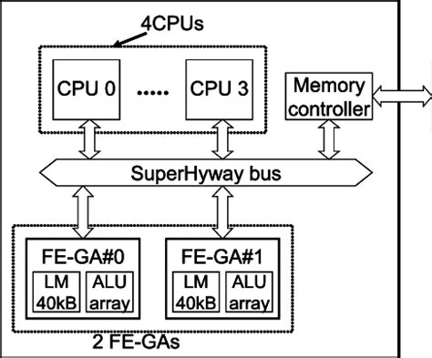 Block Diagram Of The Evaluated Chip Download Scientific Diagram