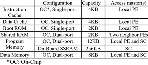 Multiprocessor Memory Hierarchy Download Table
