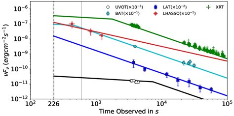 The Multi Wavelength Afterglow Light Curve For The Proton Synchrotron Download Scientific