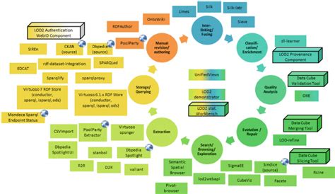 Distribution Of The Lod2 Stack Components Wrt Linked Data Publishing