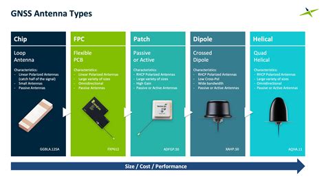 Gnss Antenna Types At Dwain Lindley Blog