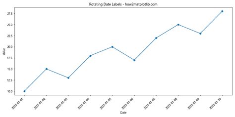 Matplotlib中如何旋转x轴刻度标签文本：全面指南极客笔记