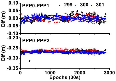 Sensors Free Full Text Modeling And Assessment Of Precise Time