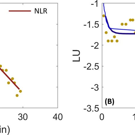 Curve Fits Obtained For Da Test Data Points Yellow A Classical