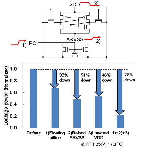 Leakage Reduction Of The Proposed 6t Sram Bitcell By Spice Simulation