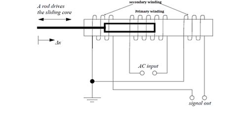 Working Of LVDT Linear Variable Differential Transducer Its Advantages And Disadvantages