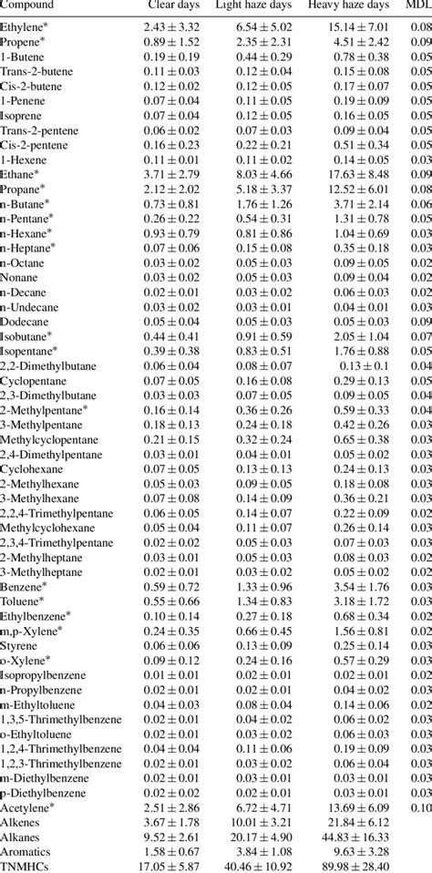 The Method Detection Limit Mdl Mean Concentrations And Standard