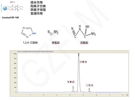 三氮唑与单、双氰胺的hplc分离