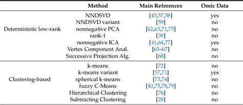 Table 1 From A Review On Initialization Methods For Nonnegative Matrix