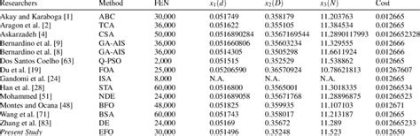 Comparative Best Performance On The Spring Design Problem Download Scientific Diagram