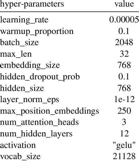 The Detailed Hyper Paramters Of Architecture Of Topic Encoding Download Scientific Diagram