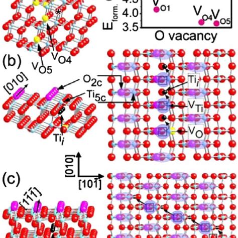 Pdf Evidence For The Predominance Of Subsurface Defects On Reduced Anatase Tio2 101