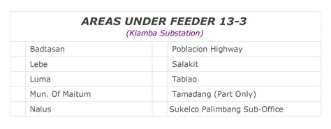 Feeder 13 3 Socoteco 2