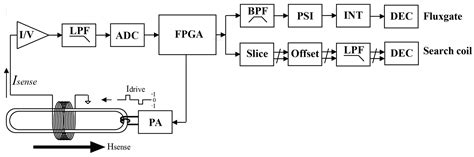 Gi A Hybrid Fluxgate And Search Coil Magnetometer Concept Using A