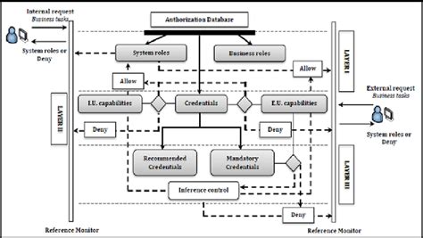 Interaction Flow Diagram The Authorization Database Is Composed Of Download Scientific Diagram