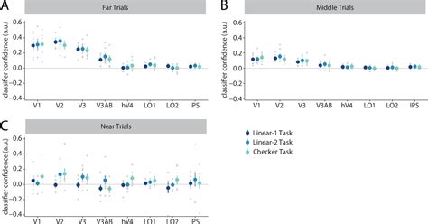 Figure 3 From Categorization Dynamically Alters Representations In Human Visual Cortex