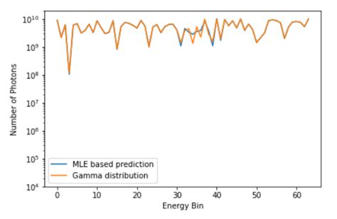 Discrete Reconstructed Gamma Energy Distributions Using The Hybrid