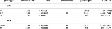 Suggestive Linkage Results For Ecg And Hrv Phenotypes Download Table