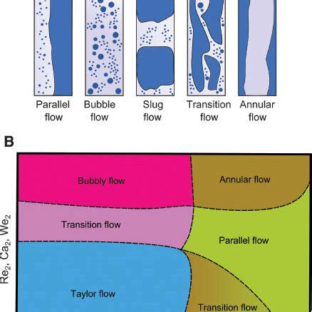 Multiphase Flow Pattern A And Flow Regime Diagram B In Multiphase Download Scientific
