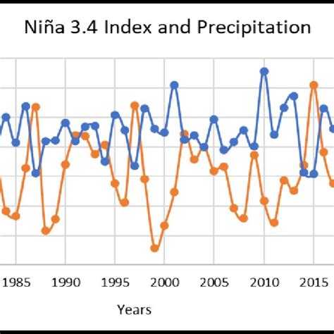 Relationship Of Niño 34 Index To The Average Rainfall In 1981 To 2020 Download Scientific