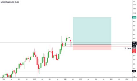 Bbca Stock Price And Chart — Idx Bbca — Tradingview