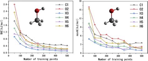 Learning Curves Of Atomic Iqa Models Of Methanol Plotting Left Mae