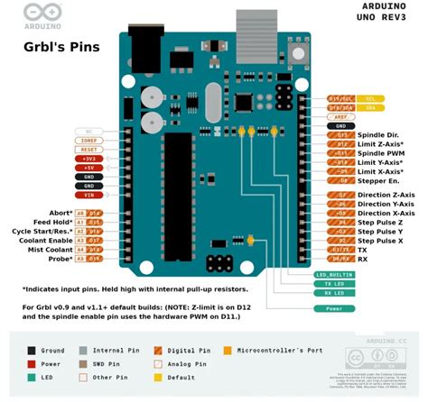 Arduino Cnc Shield V3 Tutorial Pdf