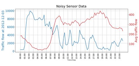 3 Example Of A Malfunctioning Sensor Download Scientific Diagram