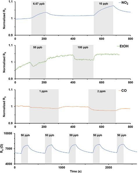 Figure 3 From A Novel Monolithic Mems Array For E Nose Applications Semantic Scholar