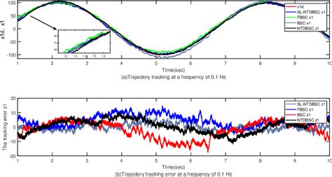 Figure 1 From Design Of Backstepping Control Based On A Softsign Linearnonlinear Tracking